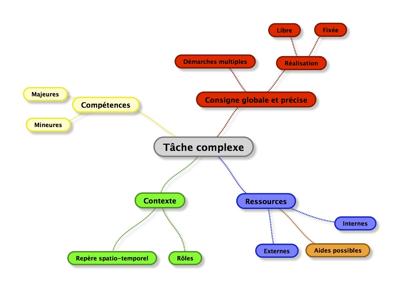 La tâche complexe en éducation musicale ? Des propositions - EdmusTech.fr